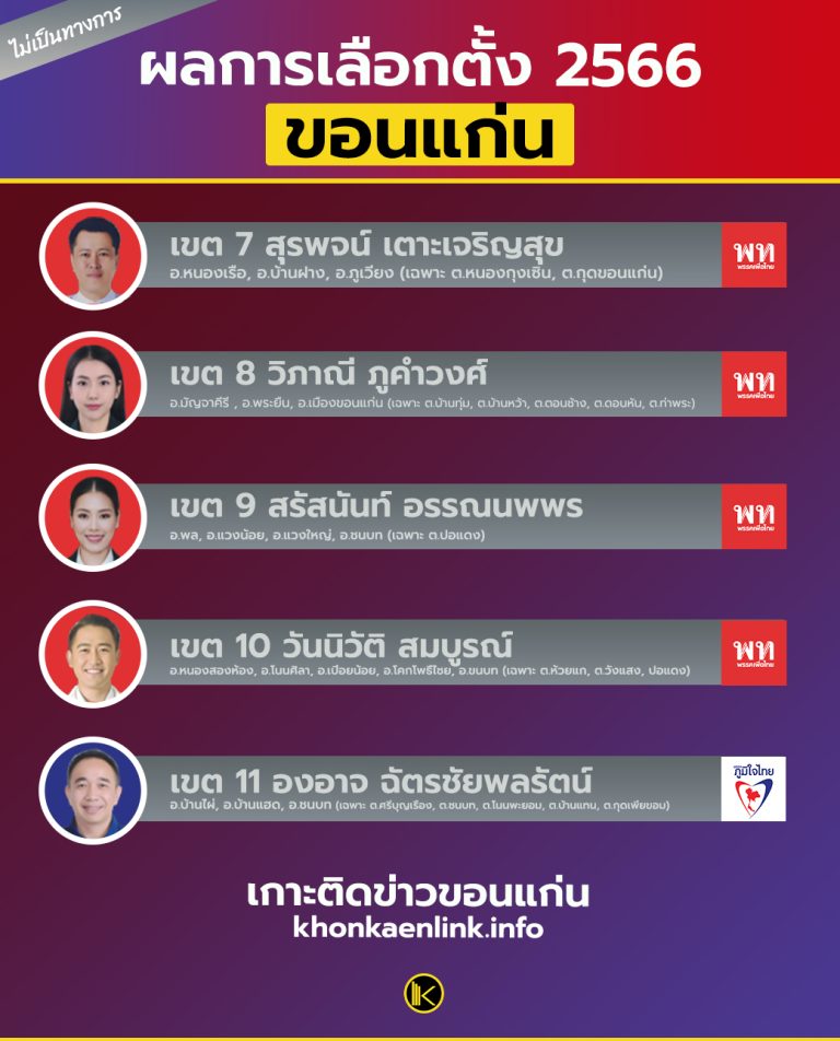ผลการเลือกตั้ง ส.ส.ขอนแก่น 2566 (อย่างไม่เป็นการทางการ) หลังนับคะแนนครบ 100% แล้ว - KKL ขอนแก่น ...
