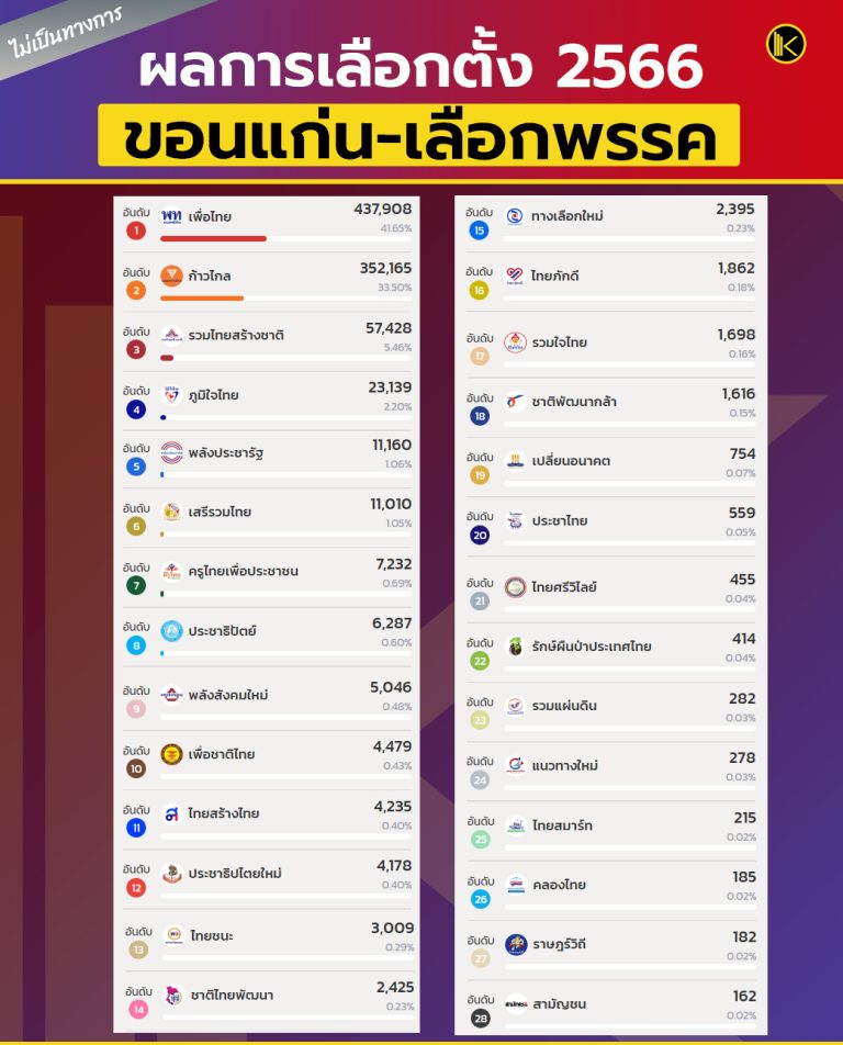 ผลการเลือกตั้ง ส.ส.ขอนแก่น 2566 (อย่างไม่เป็นการทางการ) หลังนับคะแนนครบ 100% แล้ว - KKL ขอนแก่น ...